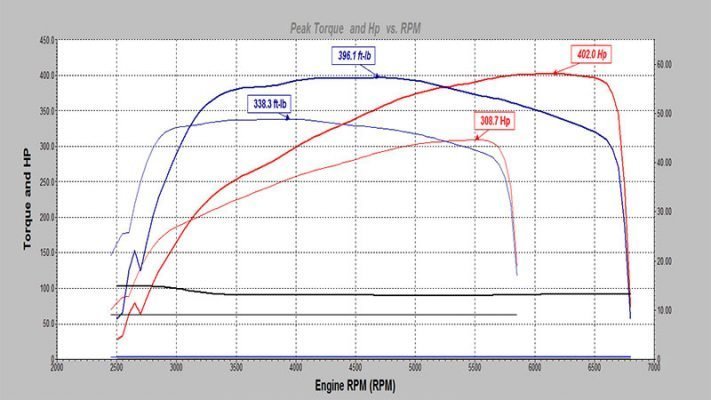 Huge L83 & L86 NA Head & Cam Performance Gains (+100rwhp!) - Gwatney ...