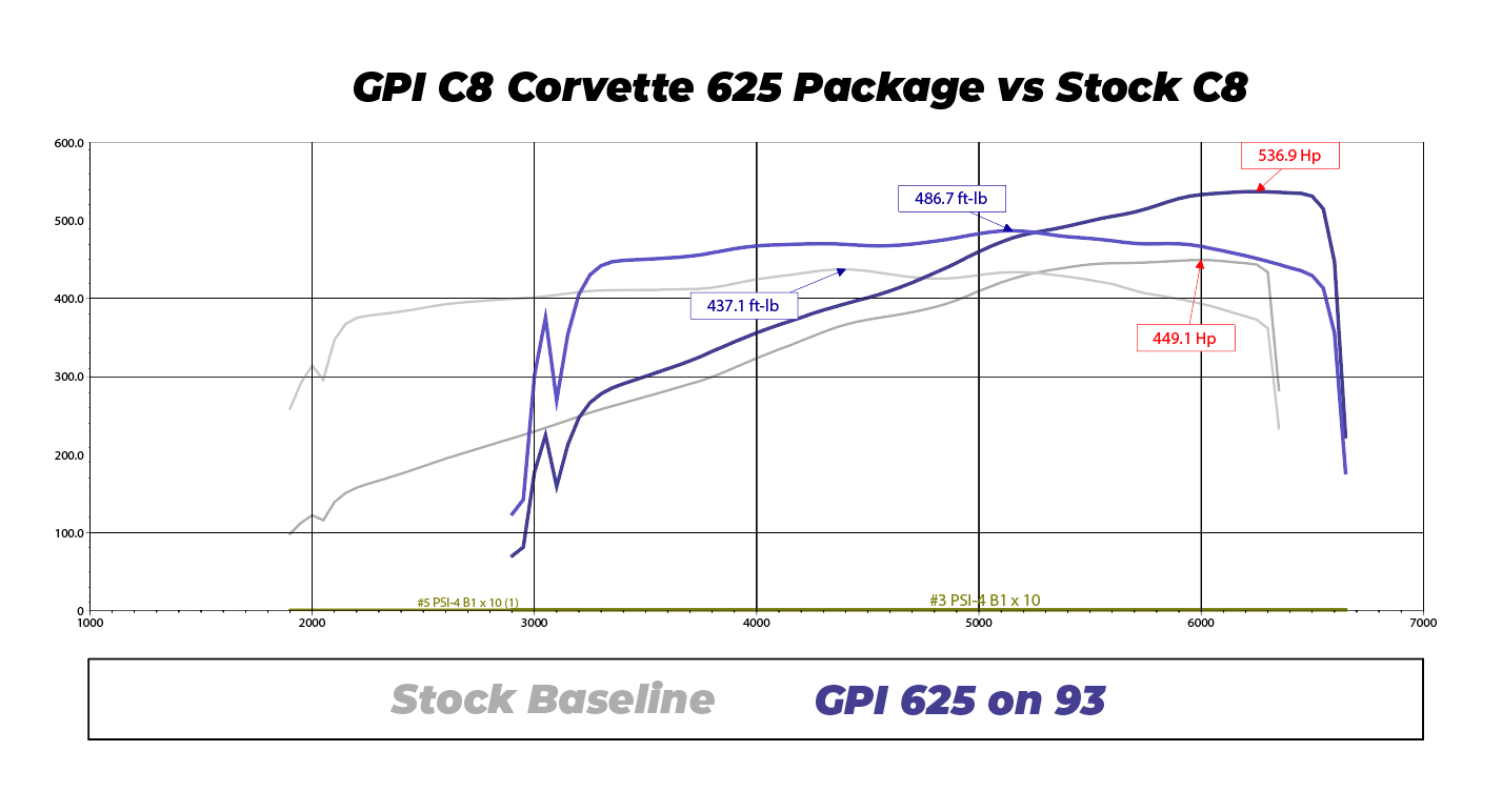 Transforming a Corvette C8 with the GPI 625 Package! - Gwatney Performance