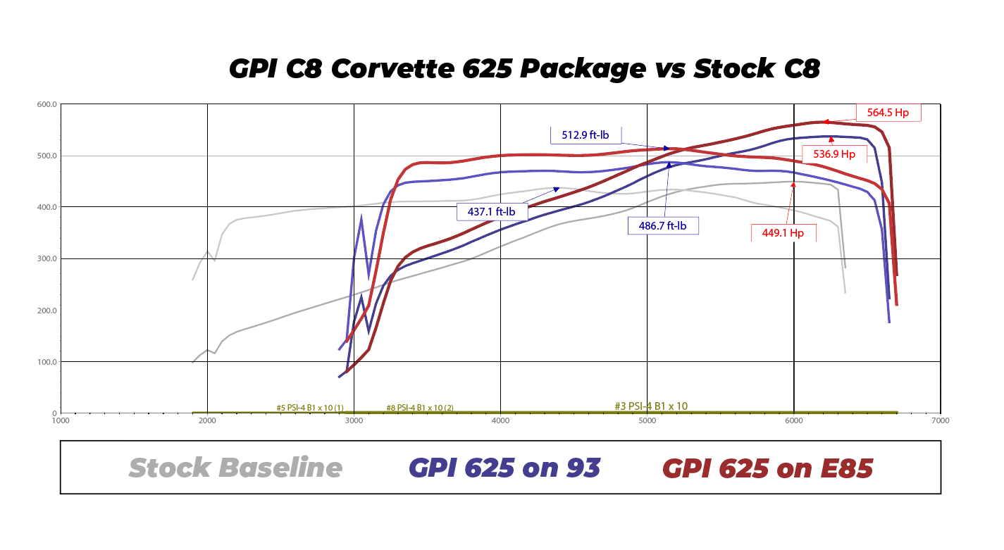 Transforming a Corvette C8 with the GPI 625 Package! - Gwatney Performance