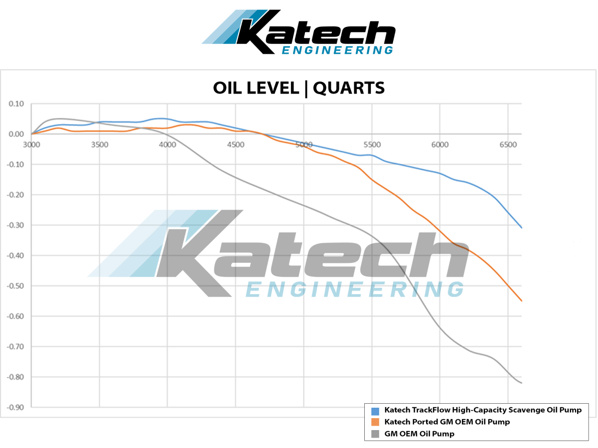 Katech Engineering - TrackFlow LS7 & LS3 Billet High-Capacity Scavenge ...